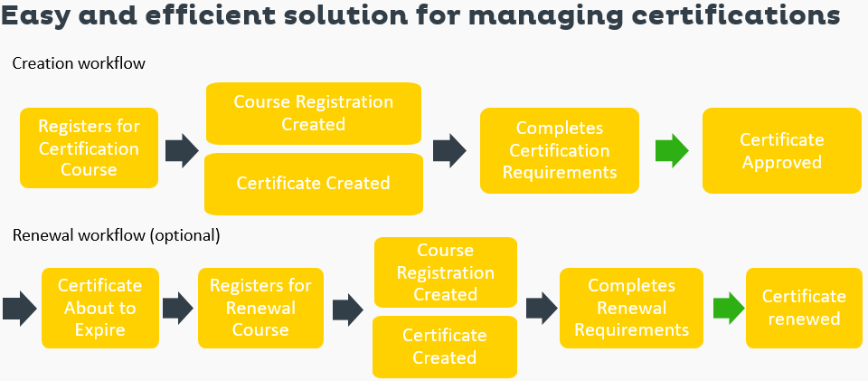 Certifications overview – Arlo Online Support | Training & Event Software